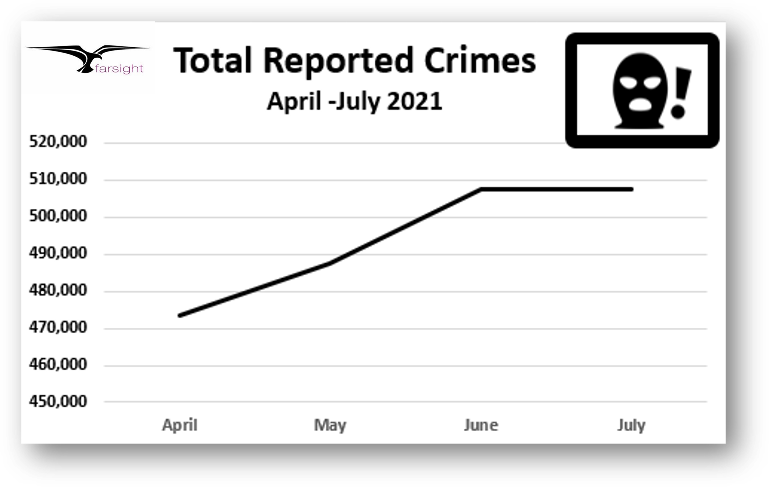 Latest 2021 UK Crime Figures Revealed - Farsight Security | Alarm ...